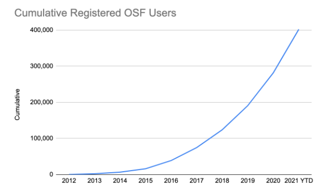 OSF reached a pinnacle of 400,000 registered users